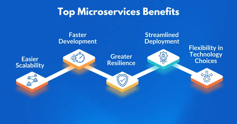 When to Use Microservices Architecture: Key Insights 2025